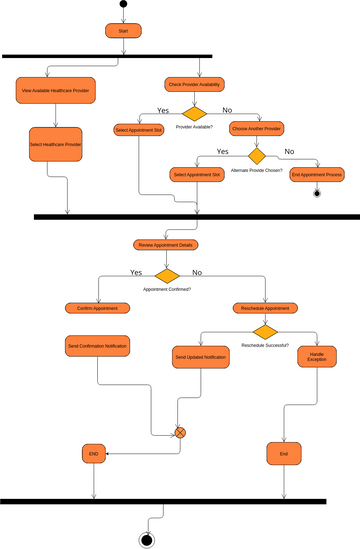 Basic Activity Diagram | Visual Paradigm User-Contributed Diagrams ...